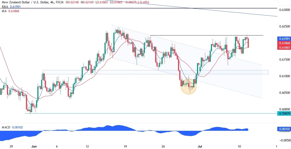 NZDUSD Technical Analysis | investingLive